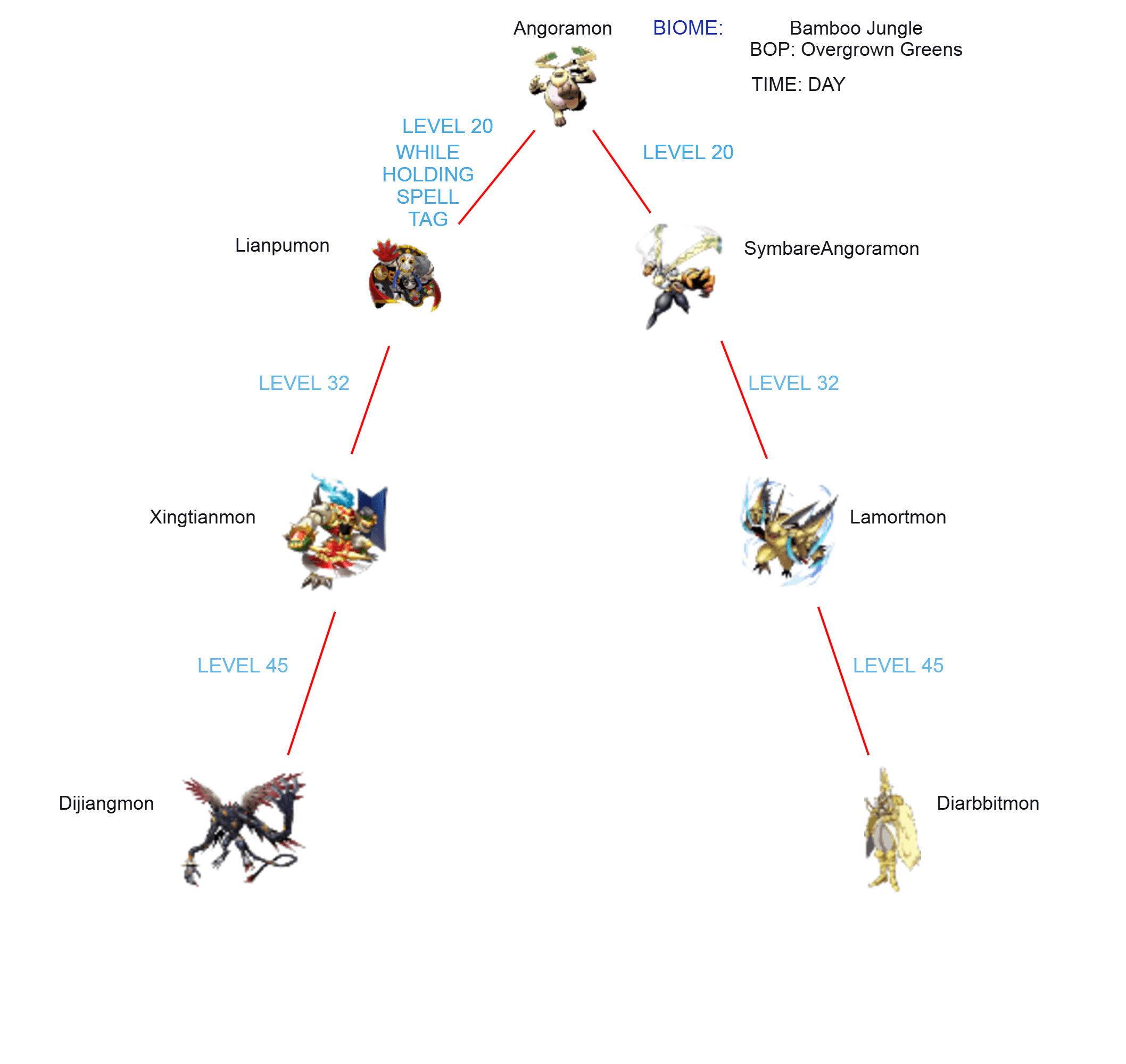Digimon Evolution Chart