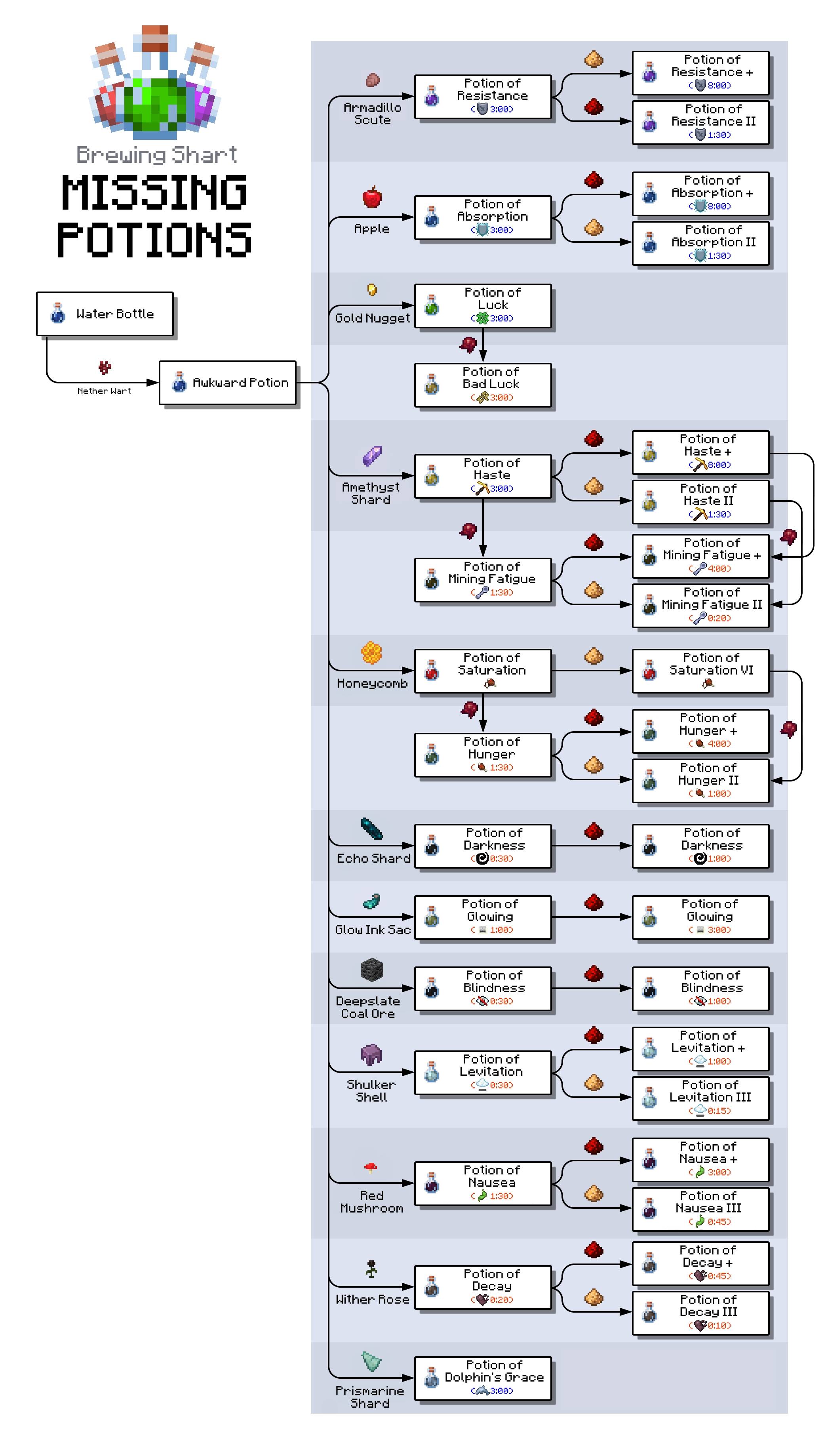 Missing Potions & More - Minecraft Mods - CurseForge
