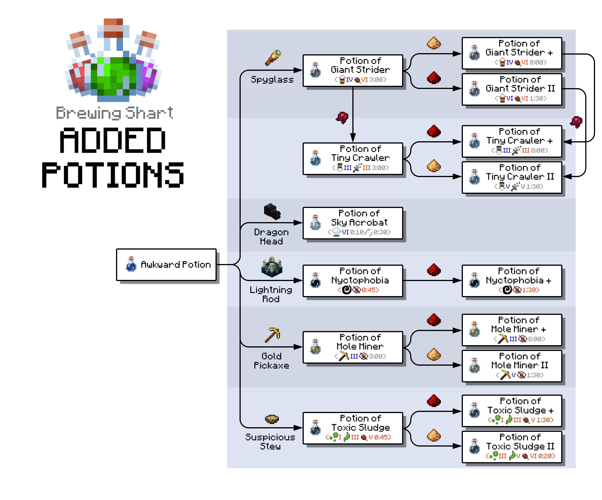 Missing Potions & More - Minecraft Mods - CurseForge