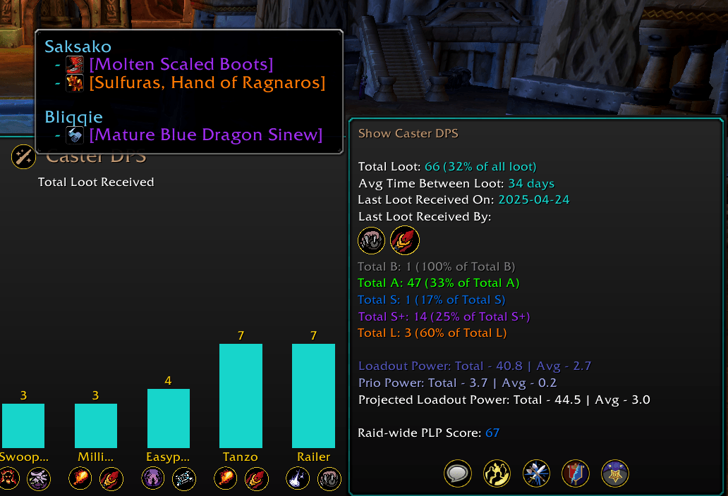 BisCouncil Loot Summary | Analytics Tool for your Loot Council, Raiders ...