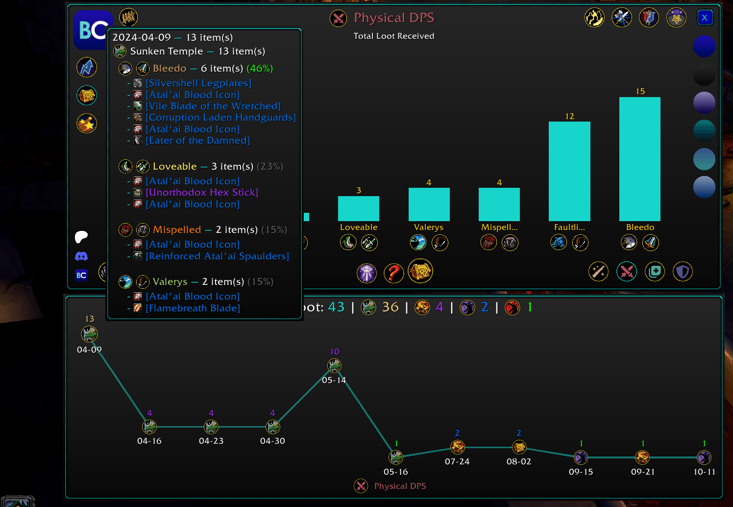 BisCouncil Loot Summary | Analytics Tool for your Loot Council, Raiders ...