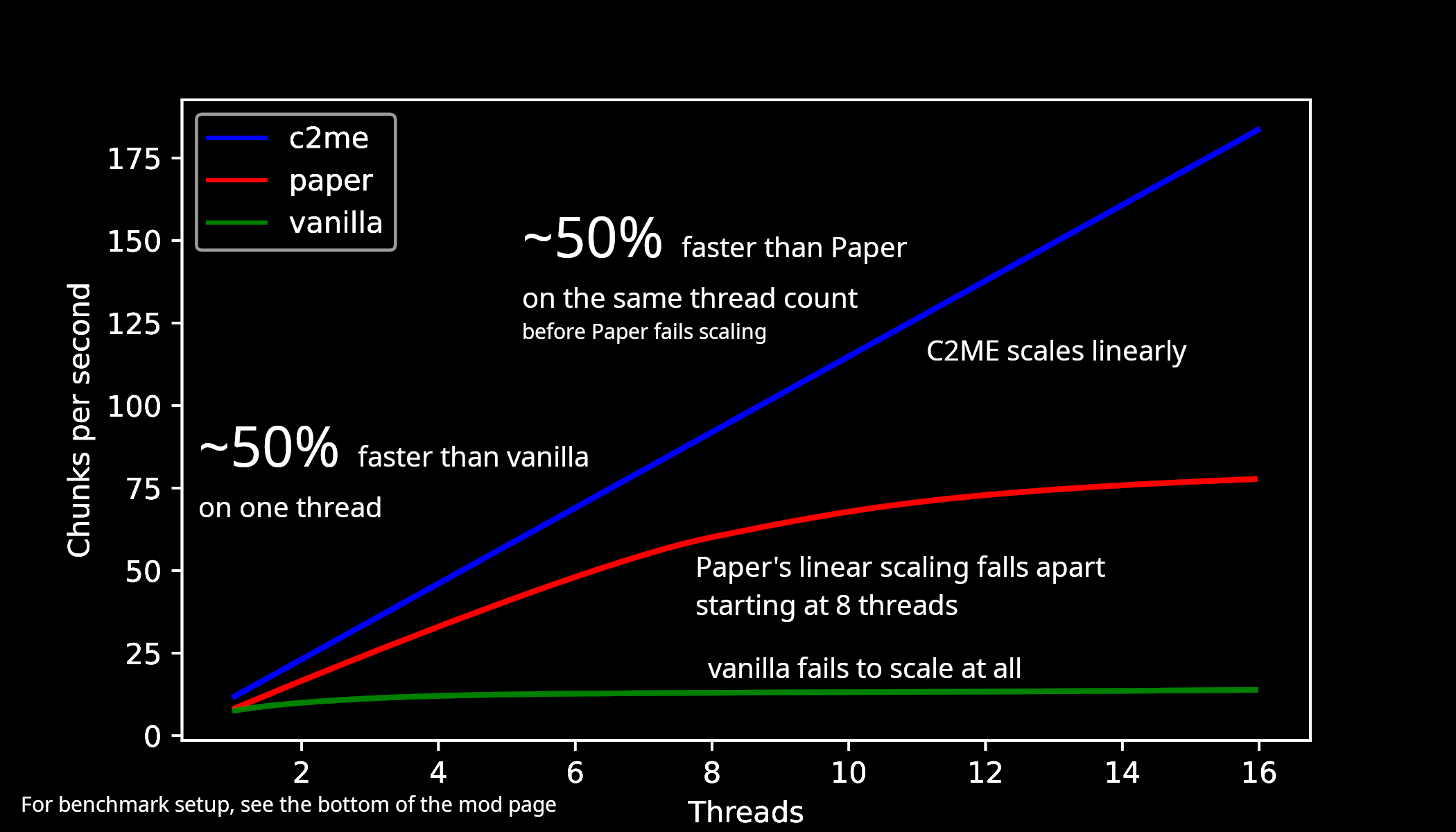 Concurrent Chunk Management Engine - Minecraft Mods - CurseForge