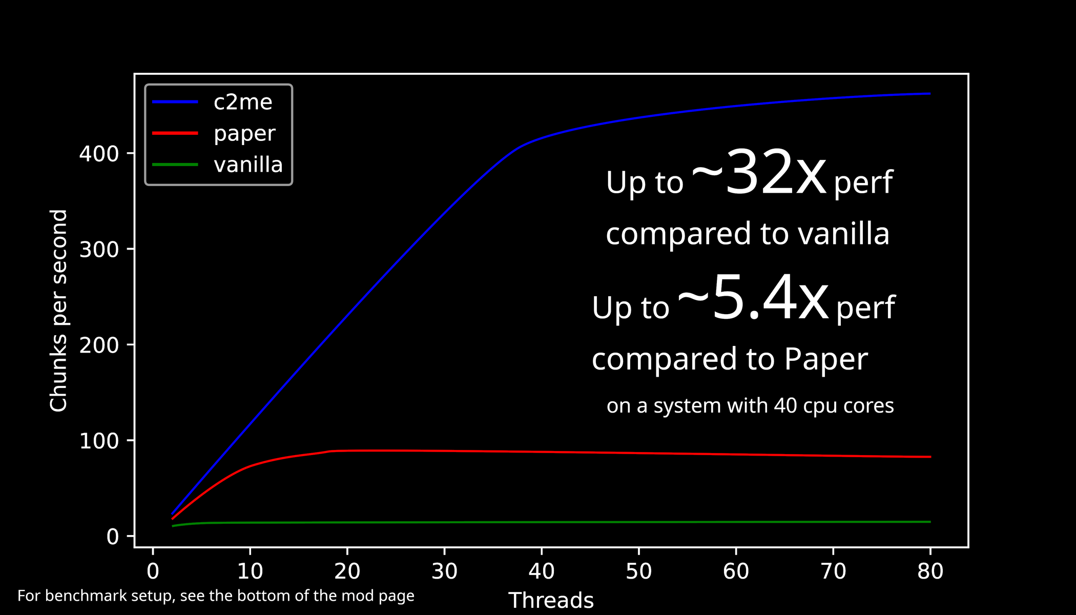 Concurrent Chunk Management Engine - Minecraft Mods - CurseForge