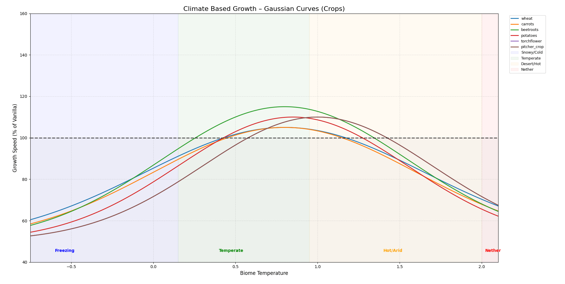 Climate Based Growth - Gallery - Minecraft Mods - CurseForge