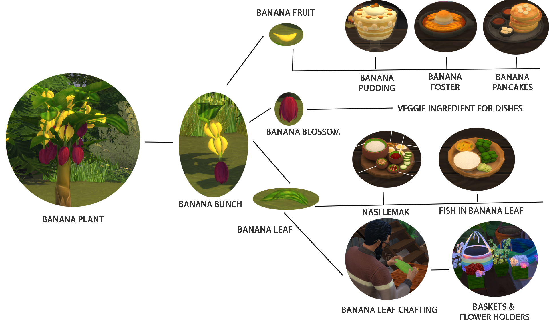 HARVESTABLE BANANA PLANT - The Sims 4 Mods - CurseForge