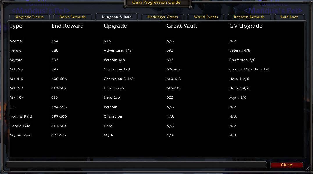 Gear Progression Guide - Gallery - World of Warcraft Addons - CurseForge