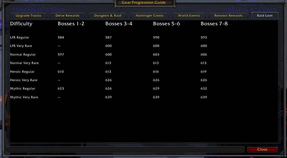 Gear Progression Guide - Gallery - World of Warcraft Addons - CurseForge