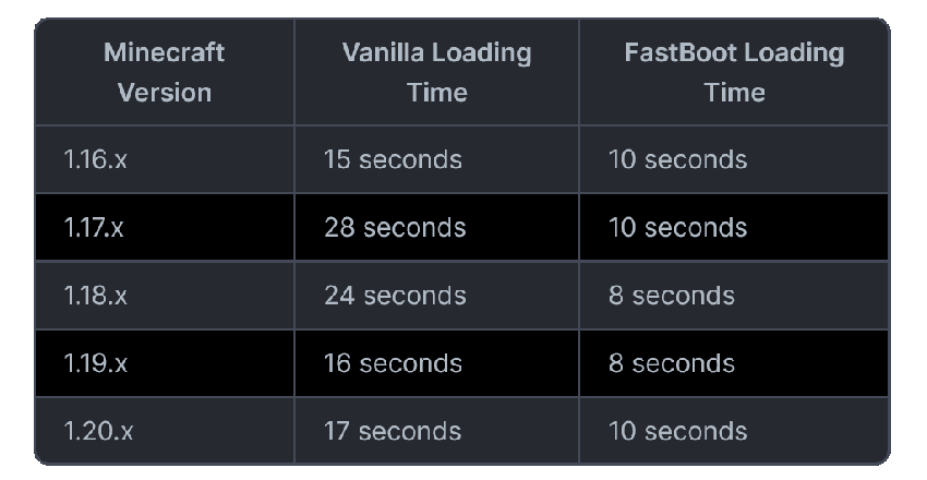 FastBoot - Minecraft Mods - CurseForge